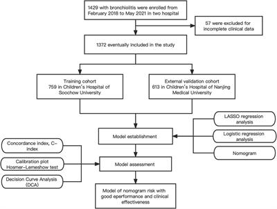 Frontiers | Development and external validation of a simple nomogram for predicting apnea in ...